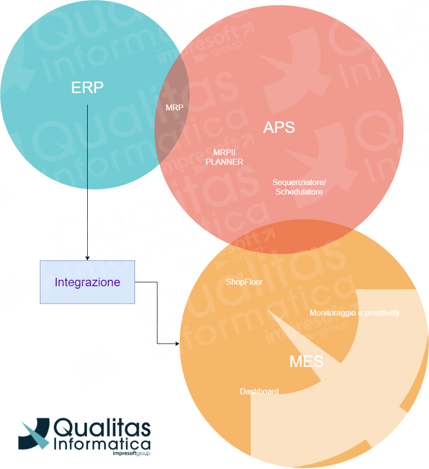 MRP ERP Software, MRP schedule e MRP2: chi fa cosa? | Qualitas